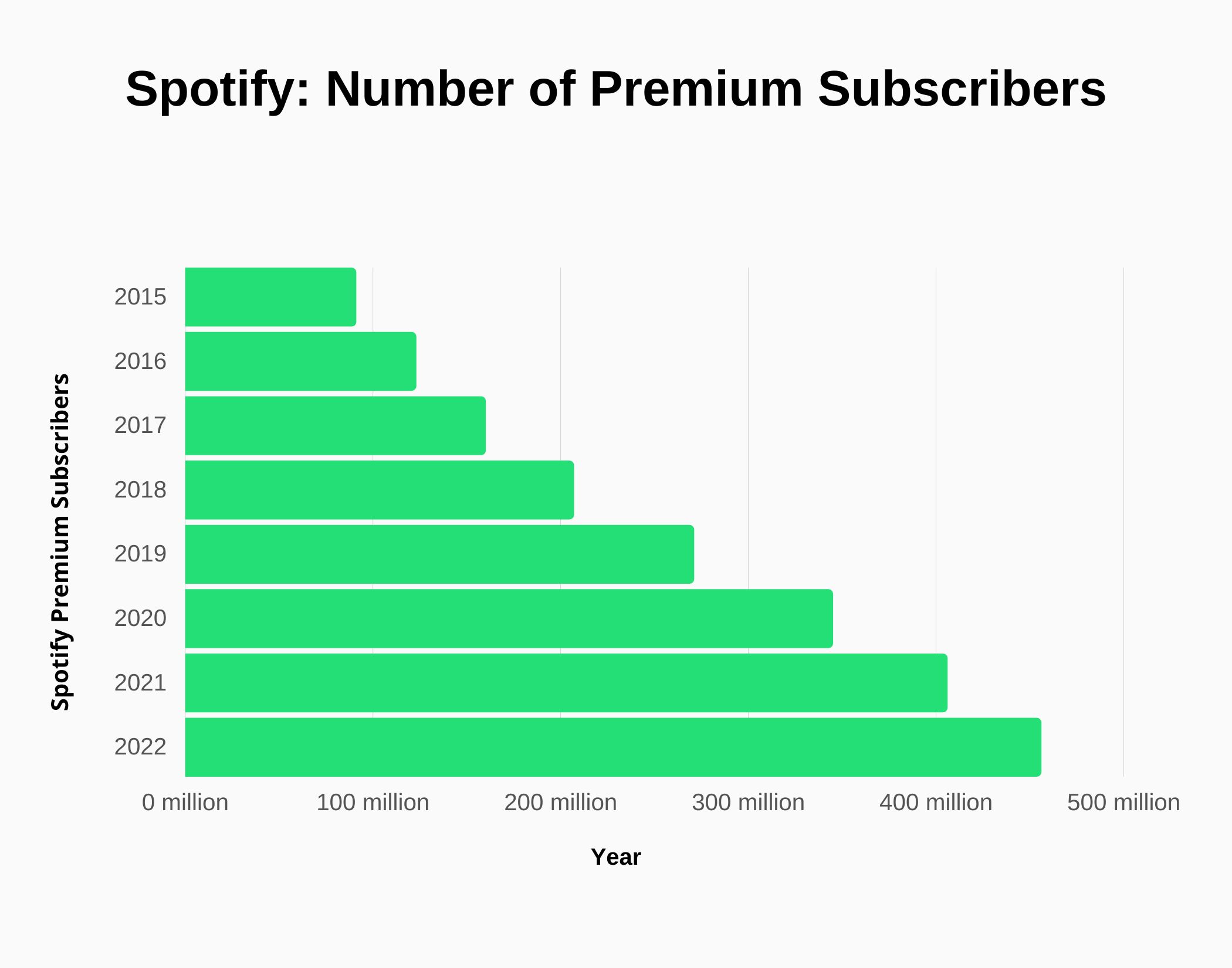 Spotify Revenue And Growth Statistics 2023 SignHouse